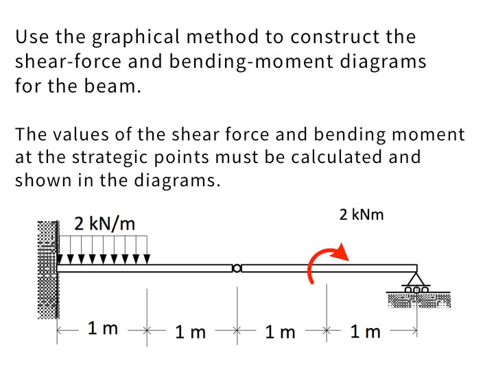 Solved Use the graphical method to construct shear-force and | Chegg.com