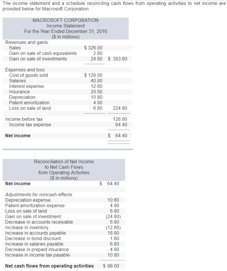 Solved The income statement and a schedule reconciling cash | Chegg.com