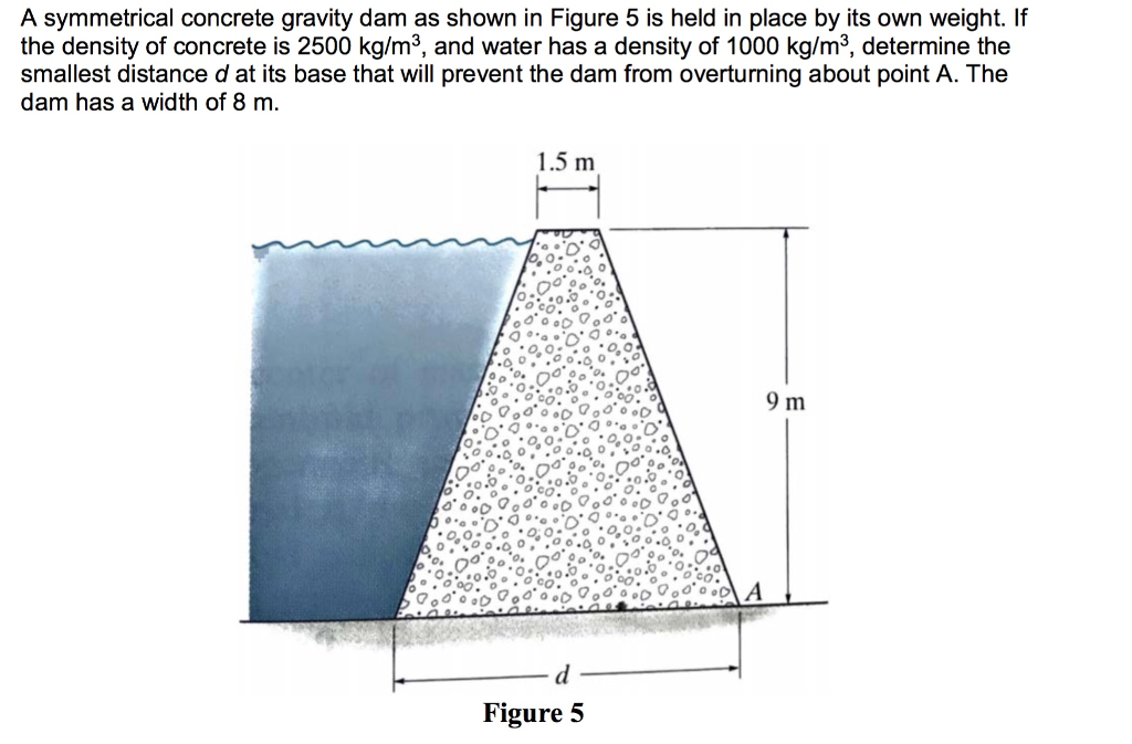 Solved A symmetrical concrete gravity dam as shown in Figure | Chegg.com
