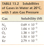 Solved The partial pressure of O2 in air at sea level is | Chegg.com