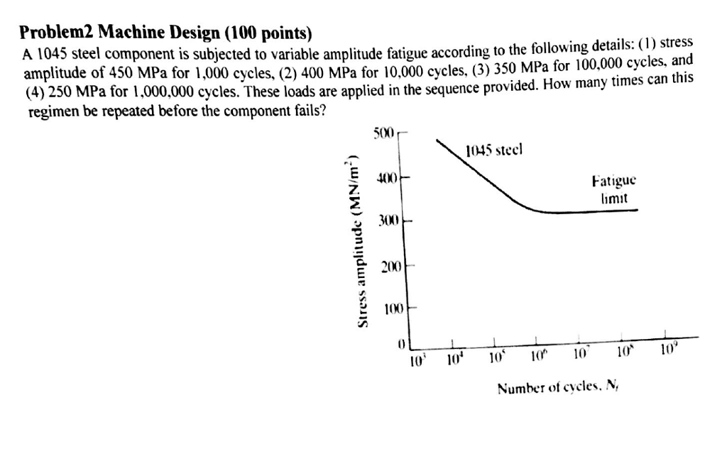 Solved Problem2 Machine Design (100 points) A 1045 steel | Chegg.com