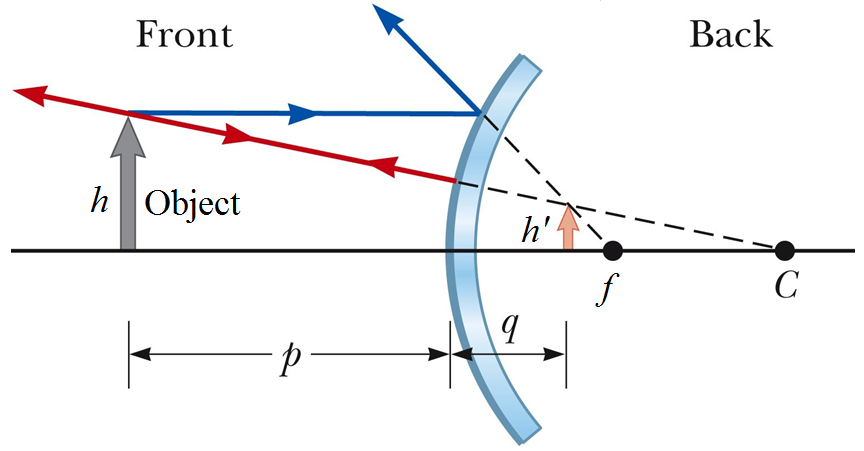 Solved 1.) Each basic type of optical element (lens or | Chegg.com