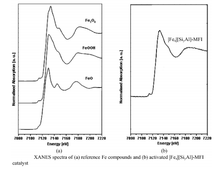 Solved The iron XANES spectra of iron oxide/zeolite catalyst | Chegg.com
