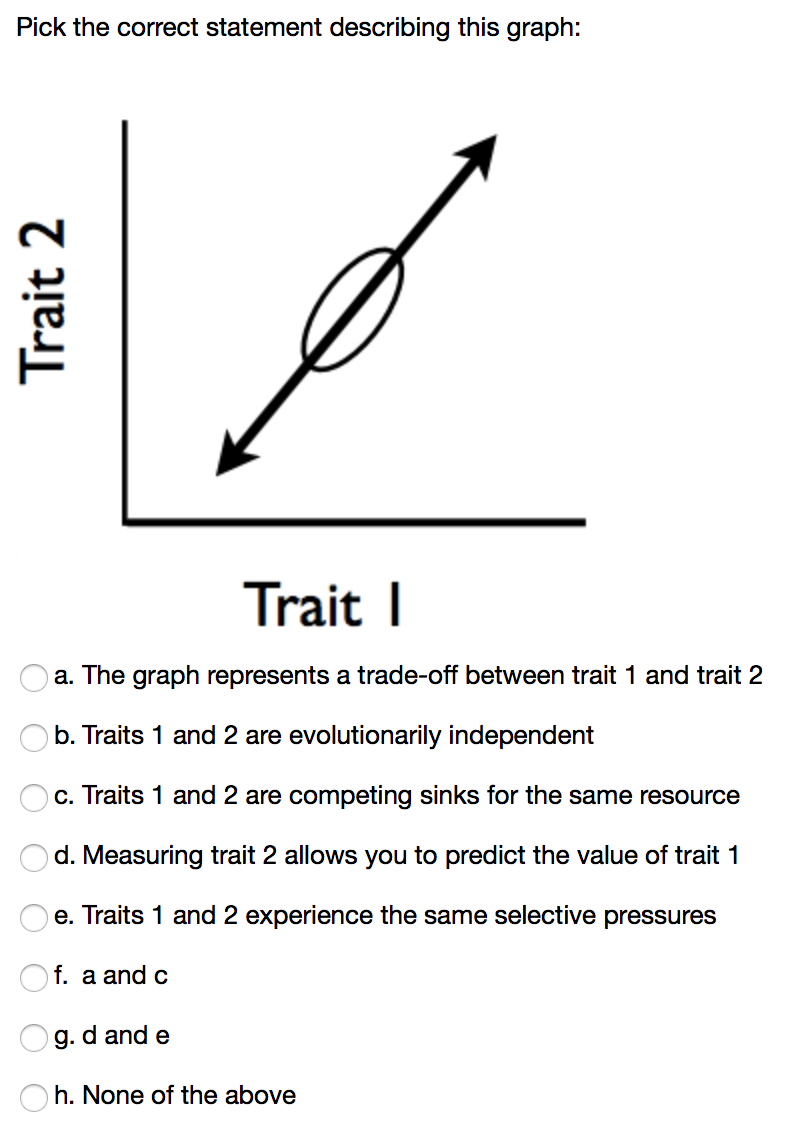 Solved Pick the correct statement describing this graph: The | Chegg.com