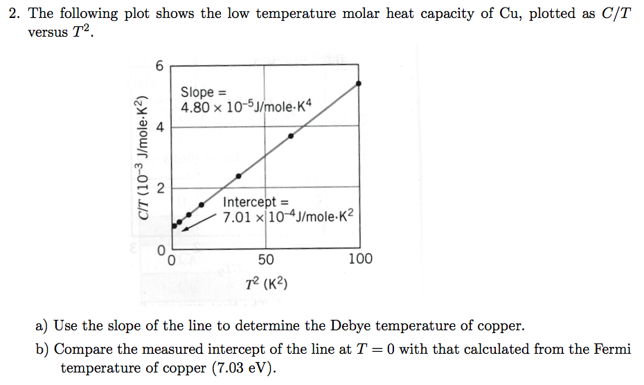 Solved 2 The Following Plot Shows The Low Temperature Molar
