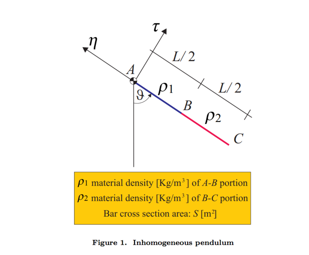 Solved Consider the inhomogeneous pendulum of length L | Chegg.com