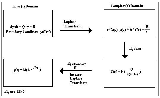 Solved Time (t) Domain Complex (s) Domain Laplace Transform | Chegg.com