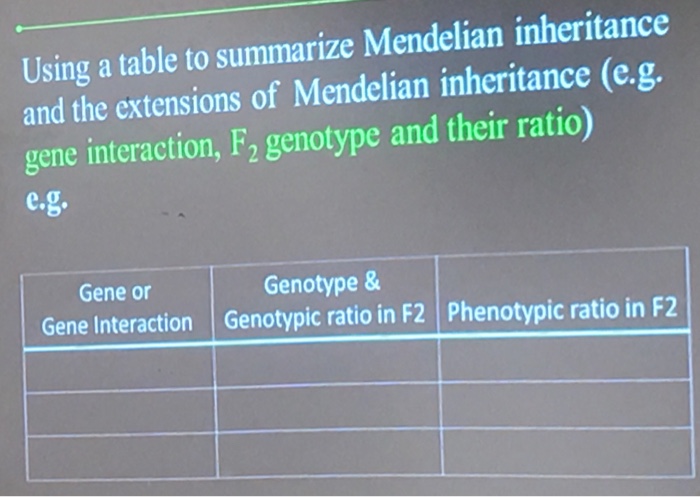 Solved Using a table to summarize Mendelian inheritance and | Chegg.com