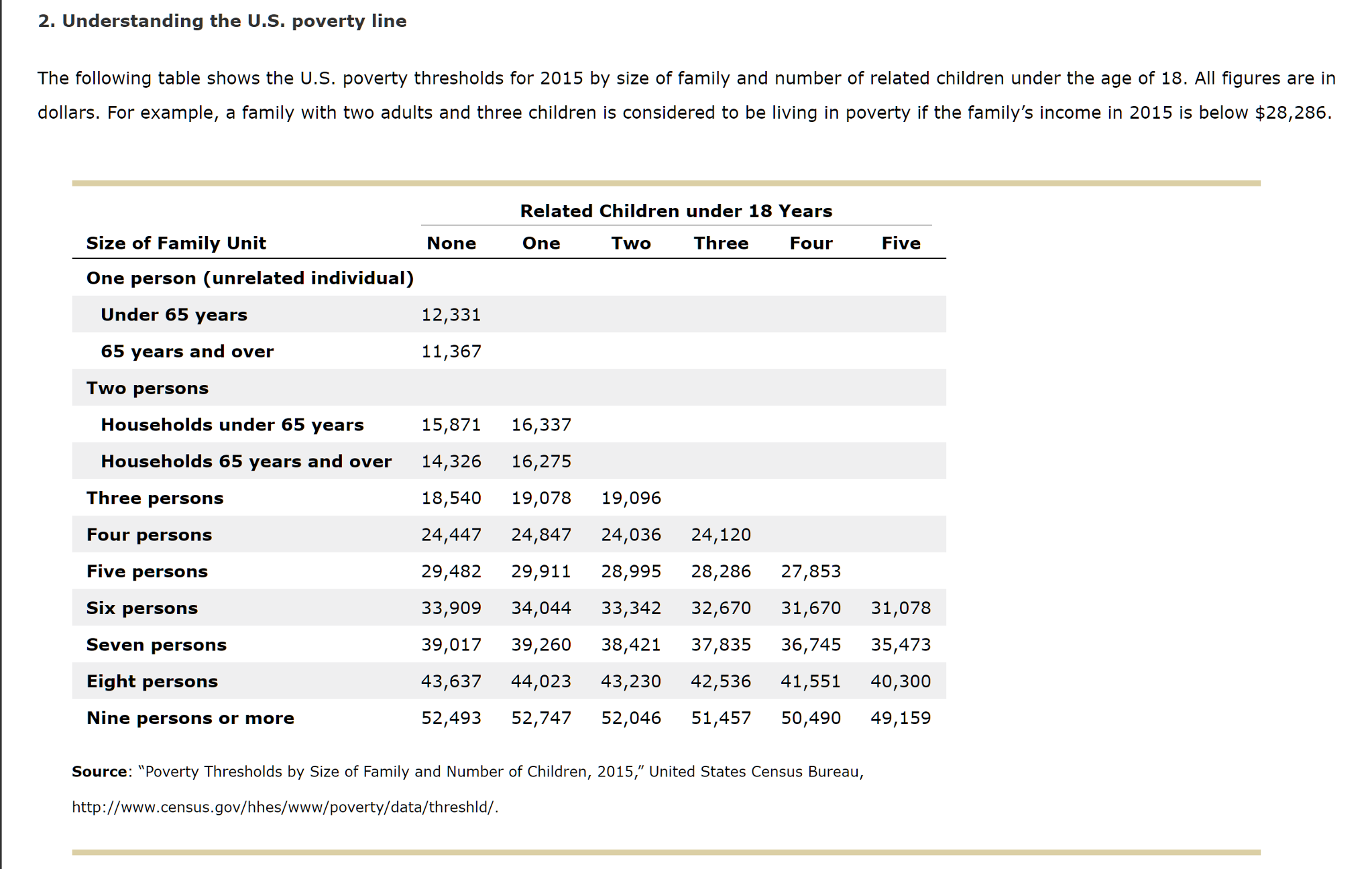 Solved The following table shows the U.S. poverty thresholds | Chegg.com