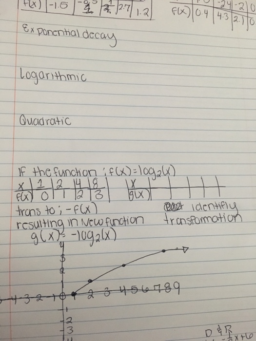 Solved Exponential decay Logarithmic Quadratic If the | Chegg.com