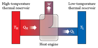 Solved This diagram shows a generic heat engine, where some | Chegg.com
