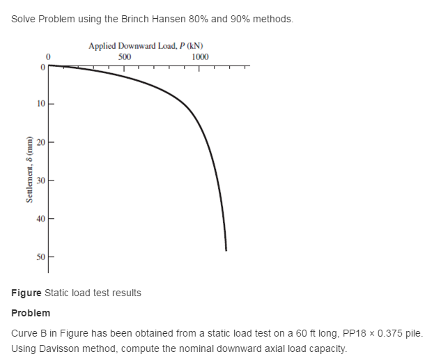 Solve Problem using the Brinch Hansen 80% and 90% | Chegg.com