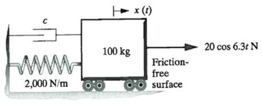 Solved Compute a value of the damping coefficient c such | Chegg.com