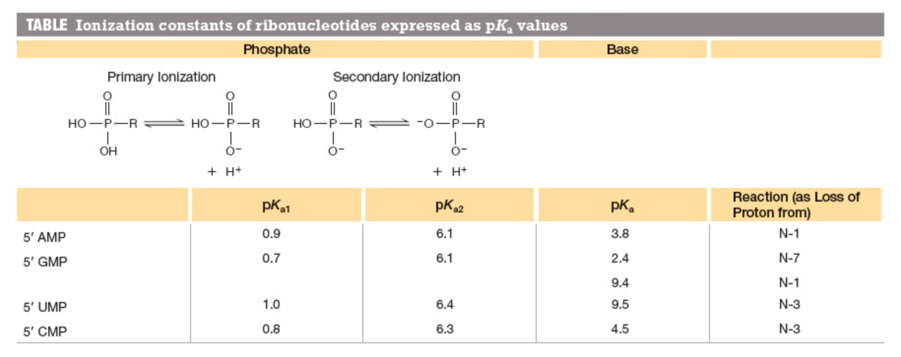 Using the pka values from the table below and | Chegg.com