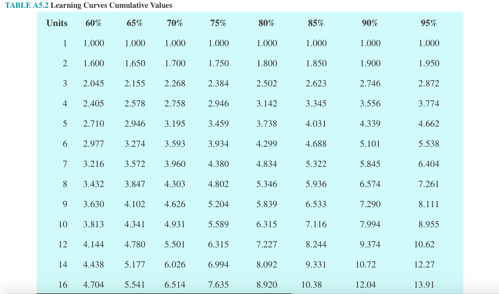 TABLE A5.2 Learning Curves Cumulative Values 70% | Chegg.com