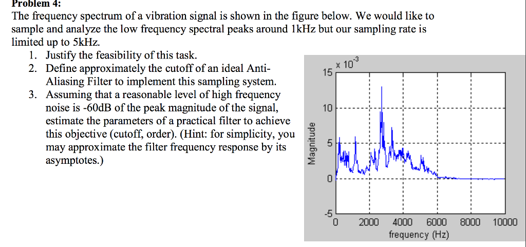 Solved The Frequency Spectrum Of A Vibration Signal Is Shown