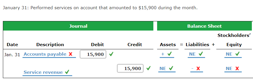 Solved January 31: Performed services on account that | Chegg.com