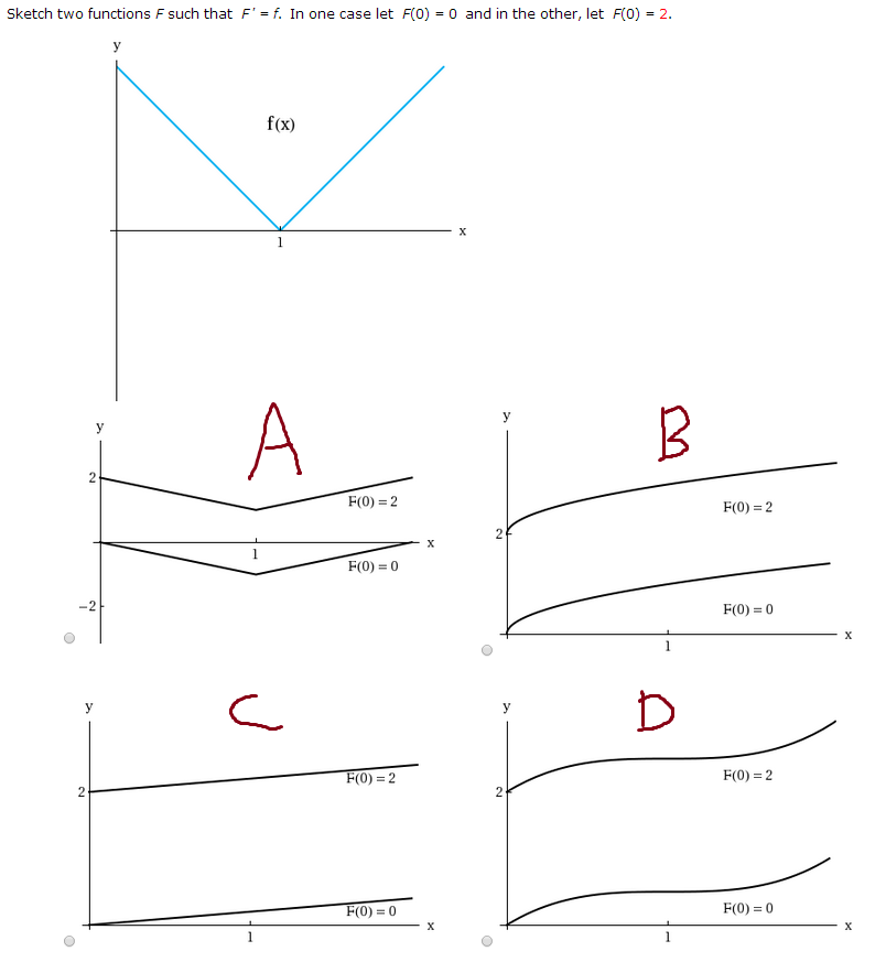 Sketch two functions F such that F' = f. In one case | Chegg.com