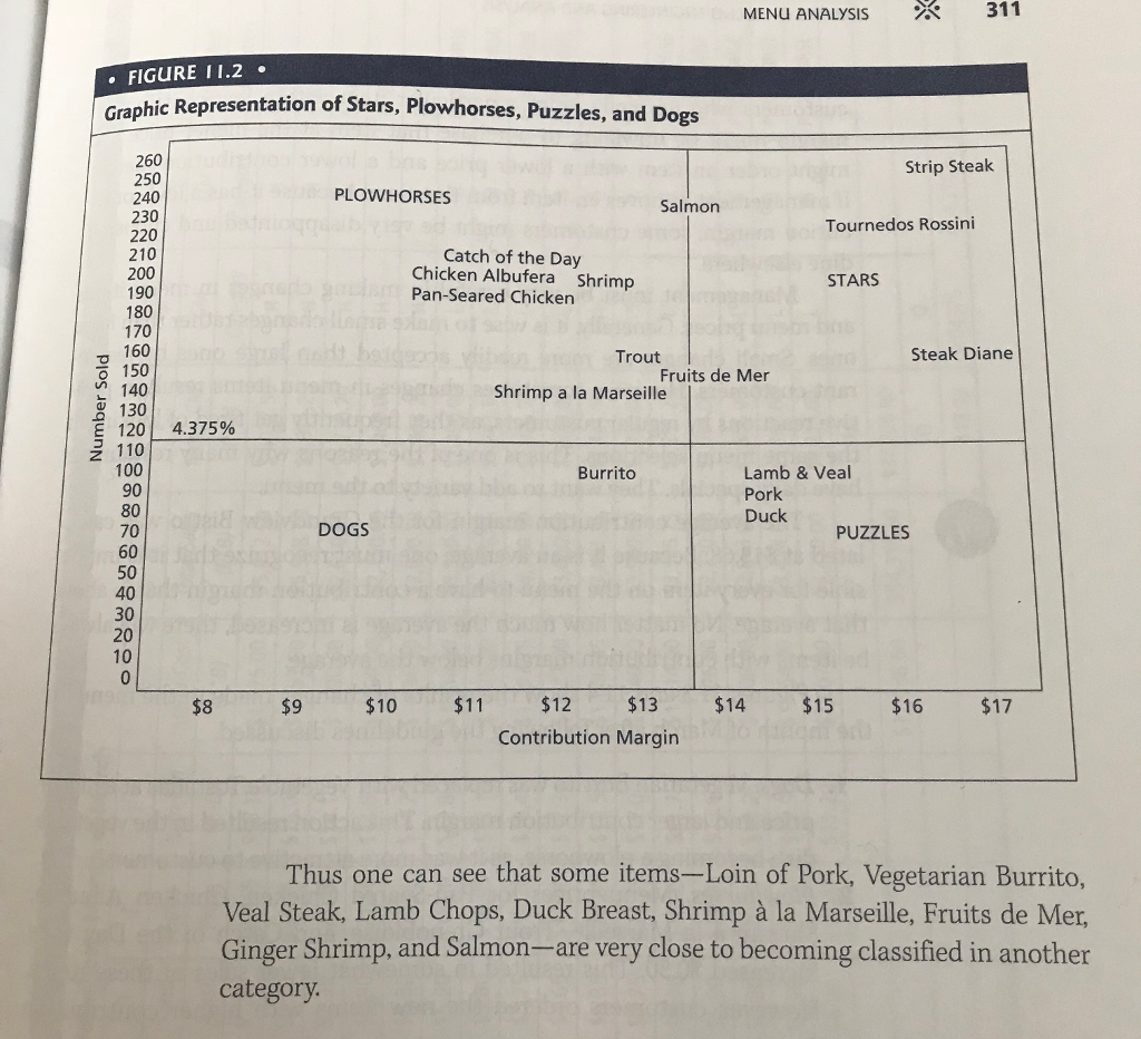 Solved MENU ANALYSIS X 311 • FIGURE 11.2 . Graphic | Chegg.com