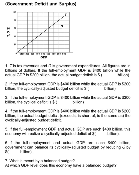 Solved (Government Deficit and Surplus) 100 80 60 ←40 20 0 | Chegg.com
