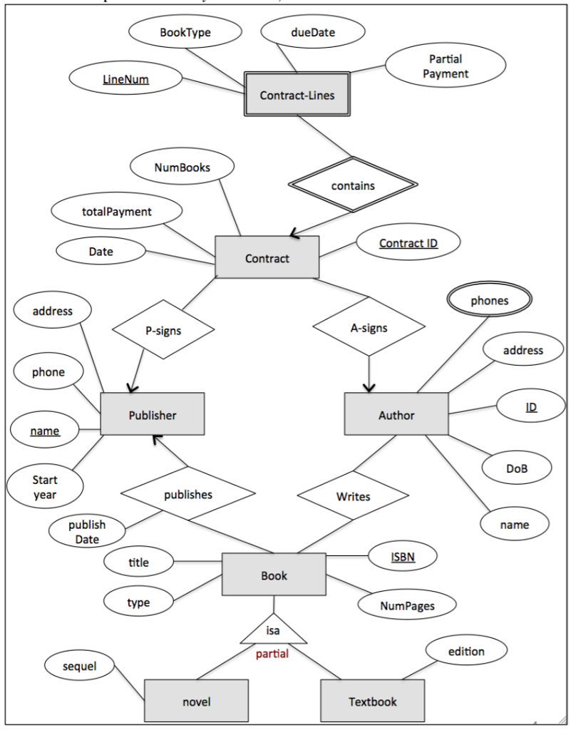 Solved Given the relational model that you will build in | Chegg.com