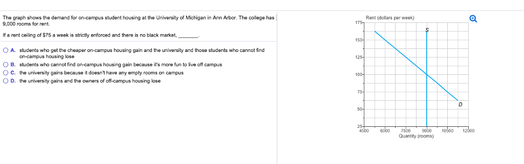 Solved The graph shows the demand for on-campus student | Chegg.com