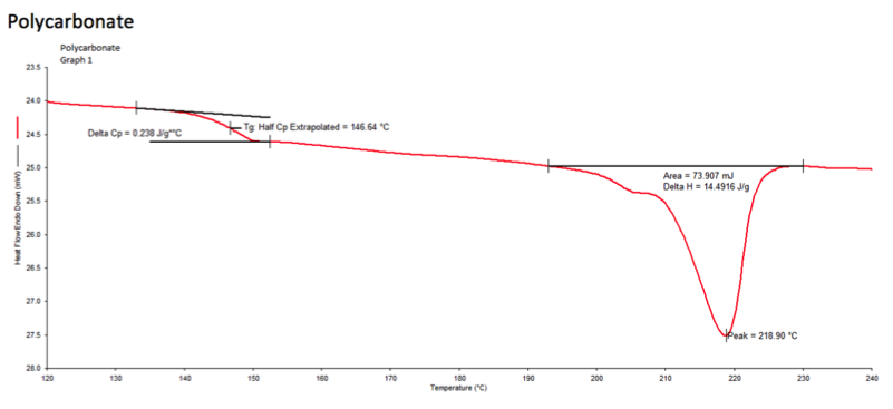 Solved Using the DSC traces collected and graphed below | Chegg.com