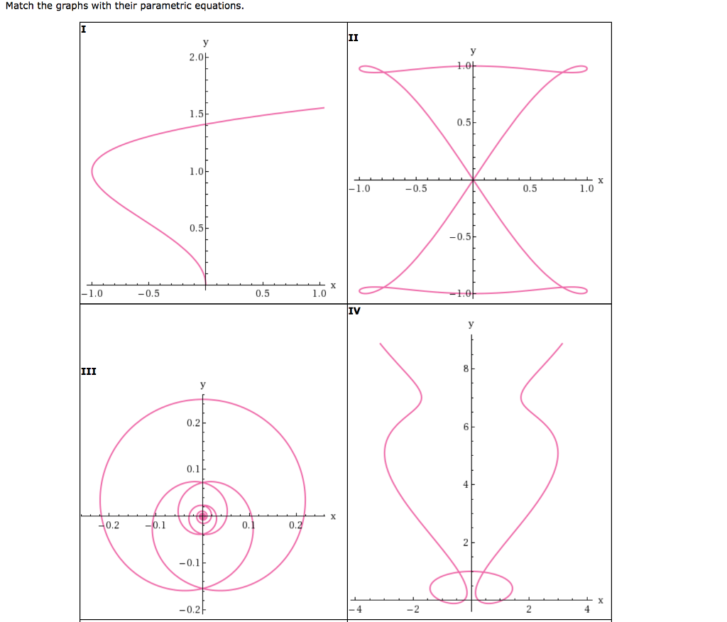 Solved Match the graphs with their parametric equations. | Chegg.com