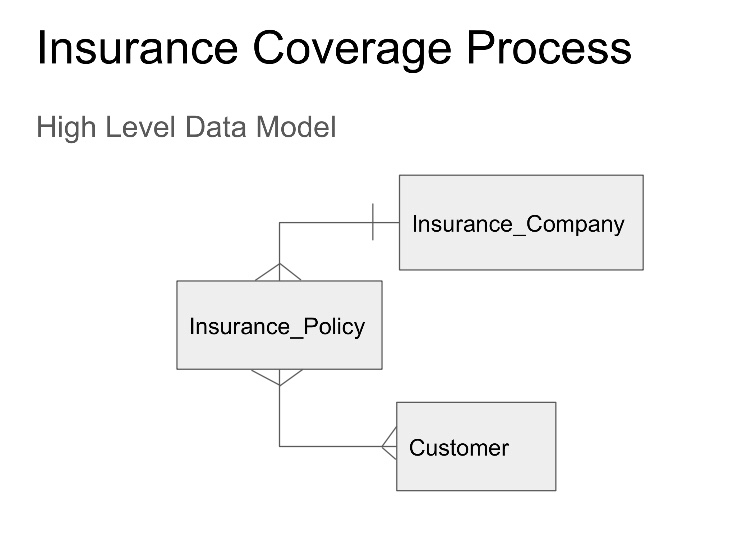 Solved Insurance Coverage Process High Level Data Model | Chegg.com