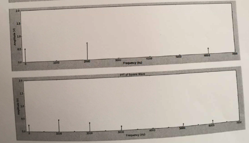 Solved 4: the FFT plot. There are more plots, than | Chegg.com