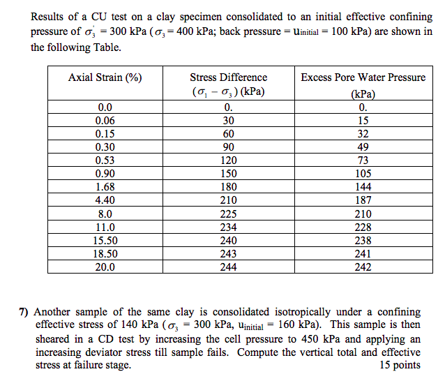 Solved Results of a CU test on a clay specimen consolidated | Chegg.com