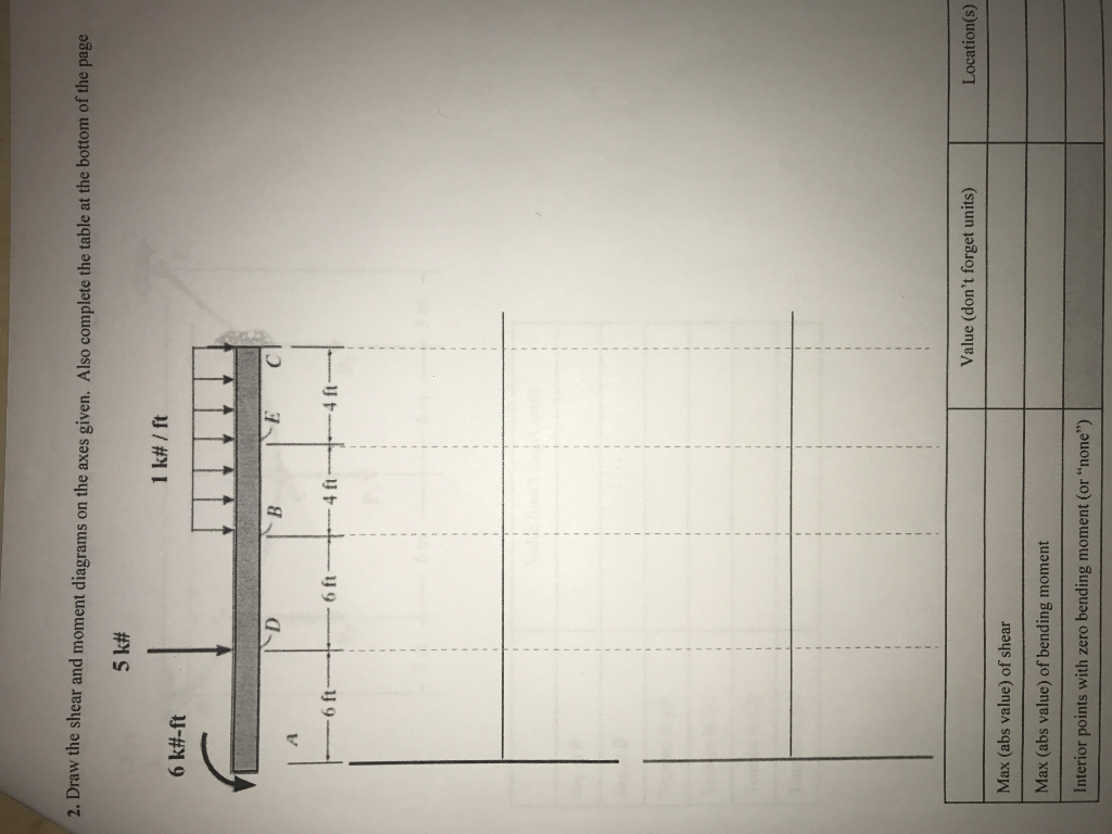 Solved Draw the shear and moment diagrams on the axes given. | Chegg.com