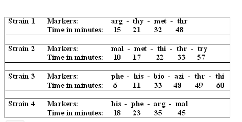 Four Hfr strains of E. coli are known to transfer | Chegg.com