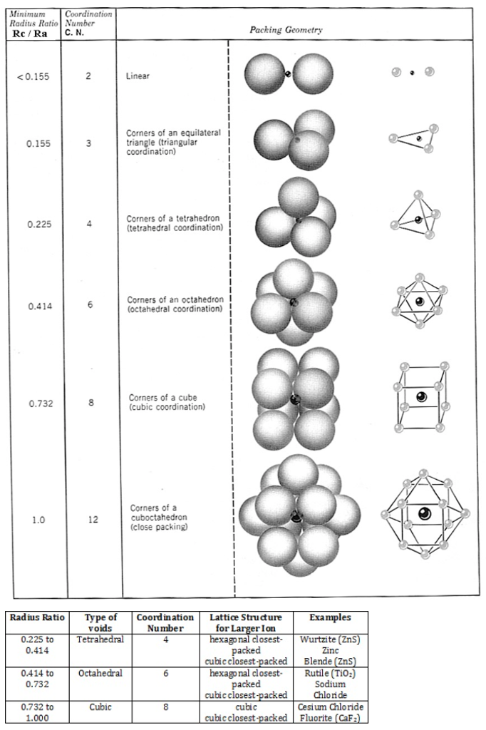 Solved Using the ratio of ion radii and uing the tables | Chegg.com