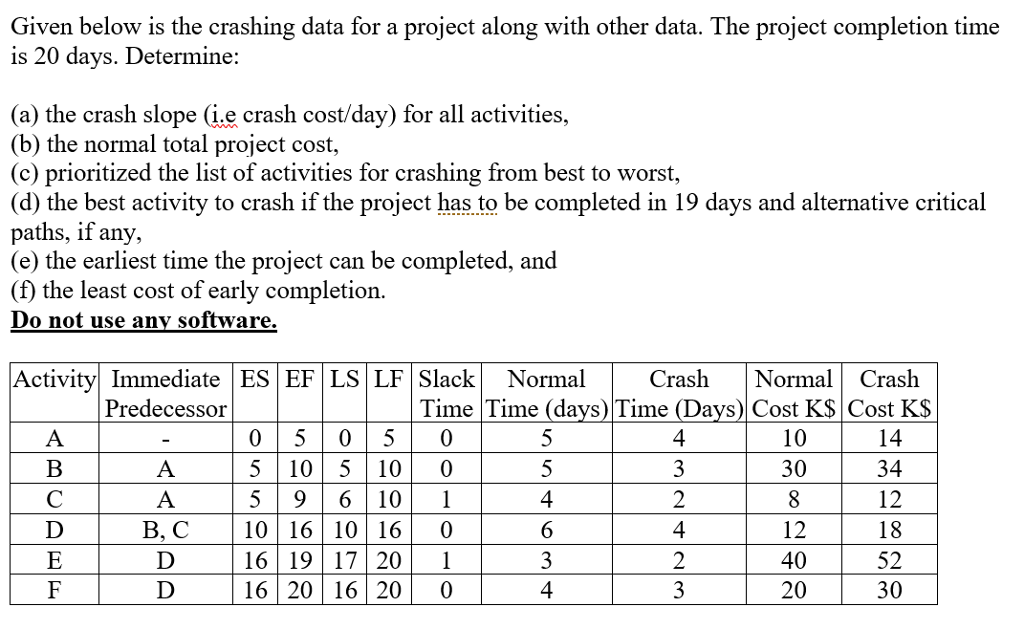 Solved Given below is the crashing data for a project along | Chegg.com