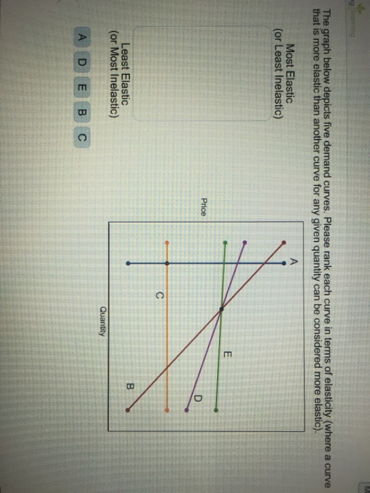 Solved The graph below depicts five demand curves. Please | Chegg.com