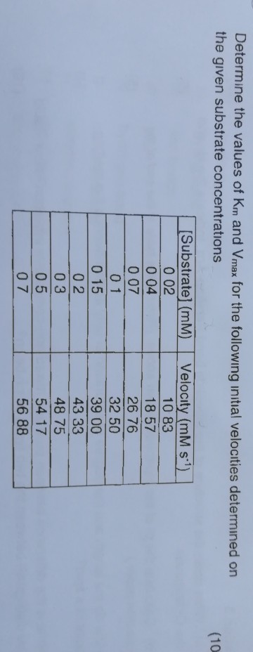 Solved Determine the values of Kn and Vmax for the following | Chegg.com
