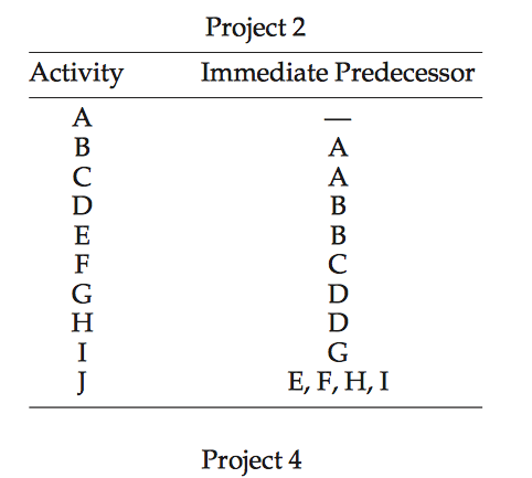 Solved Project 2 Activity Immediate Predecessor E, F, H,I | Chegg.com