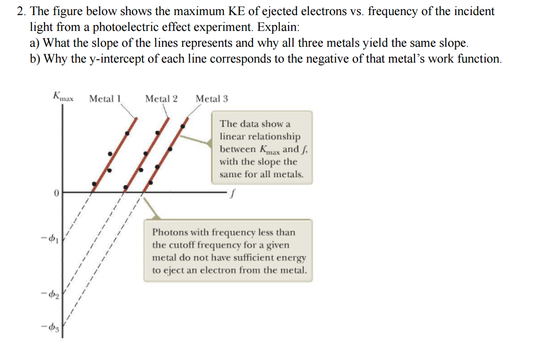 Solved The figure below shows the maximum KE of ejected | Chegg.com