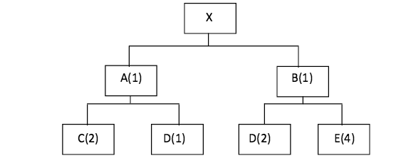 Solved Given the product structure tree and the inventory | Chegg.com