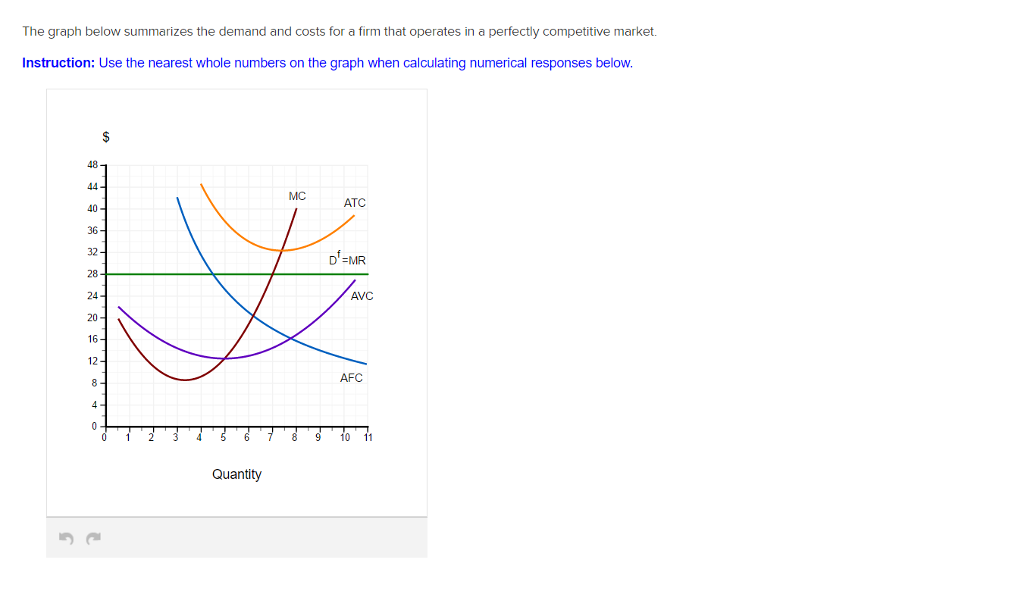 Solved The graph below summarizes the demand and costs for a | Chegg.com