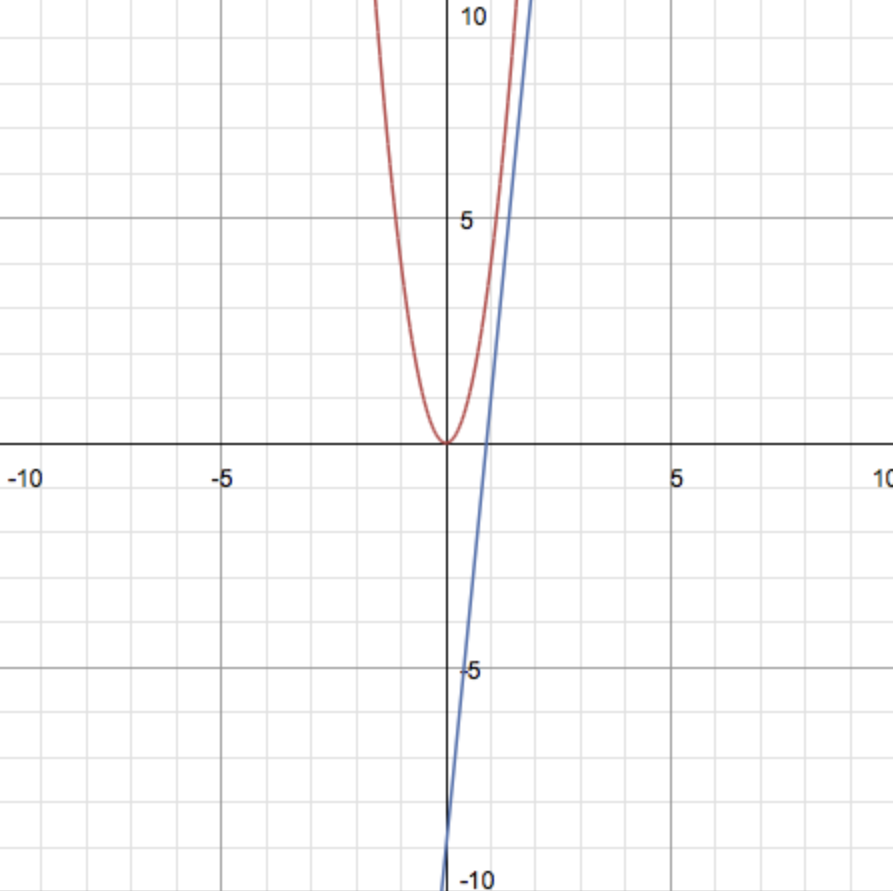 Solved 4x^2=10x-9 Might you clarify the graph? How does | Chegg.com