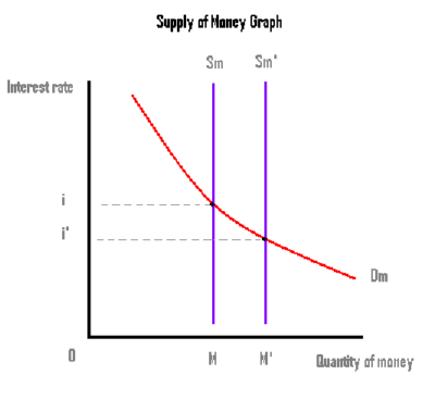 Solved Consider the supply of money graph above. Which of | Chegg.com