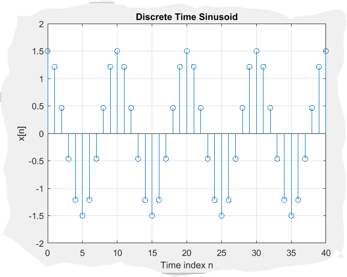 Solved 1.5 0.5 0.5 1.5 10 Discrete Time Sinusoid 15 20 25 30 | Chegg.com