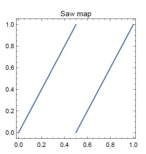 I want a simulation python code for chaotic Saw map | Chegg.com