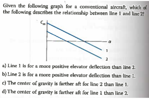 Solved Given the following graph for a conventional | Chegg.com