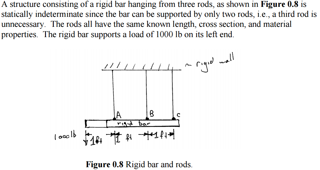 Solved A structure consisting of a rigid bar hanging from | Chegg.com