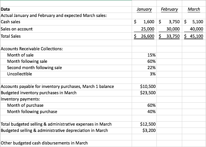 Solved Data Actual January and February and expected March | Chegg.com