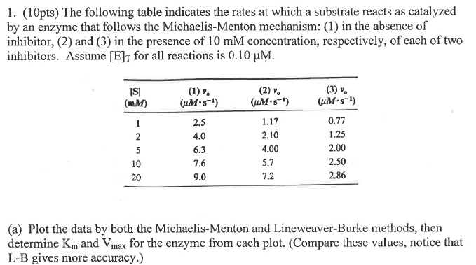 Solved Biochemistry: Graph the following data by making | Chegg.com