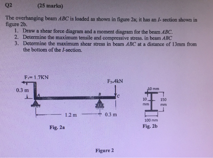 Solved The overhanging beam ABC is loaded as shown in figure | Chegg.com